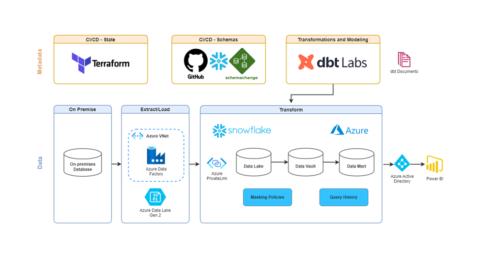 Case Study | Bank | Leveraging the Modern Data Stack | Data Army