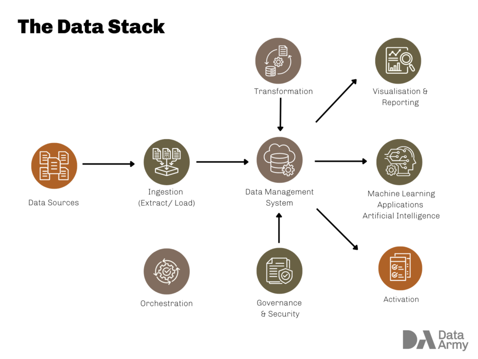 What Is The Modern Data Stack? - Data Army